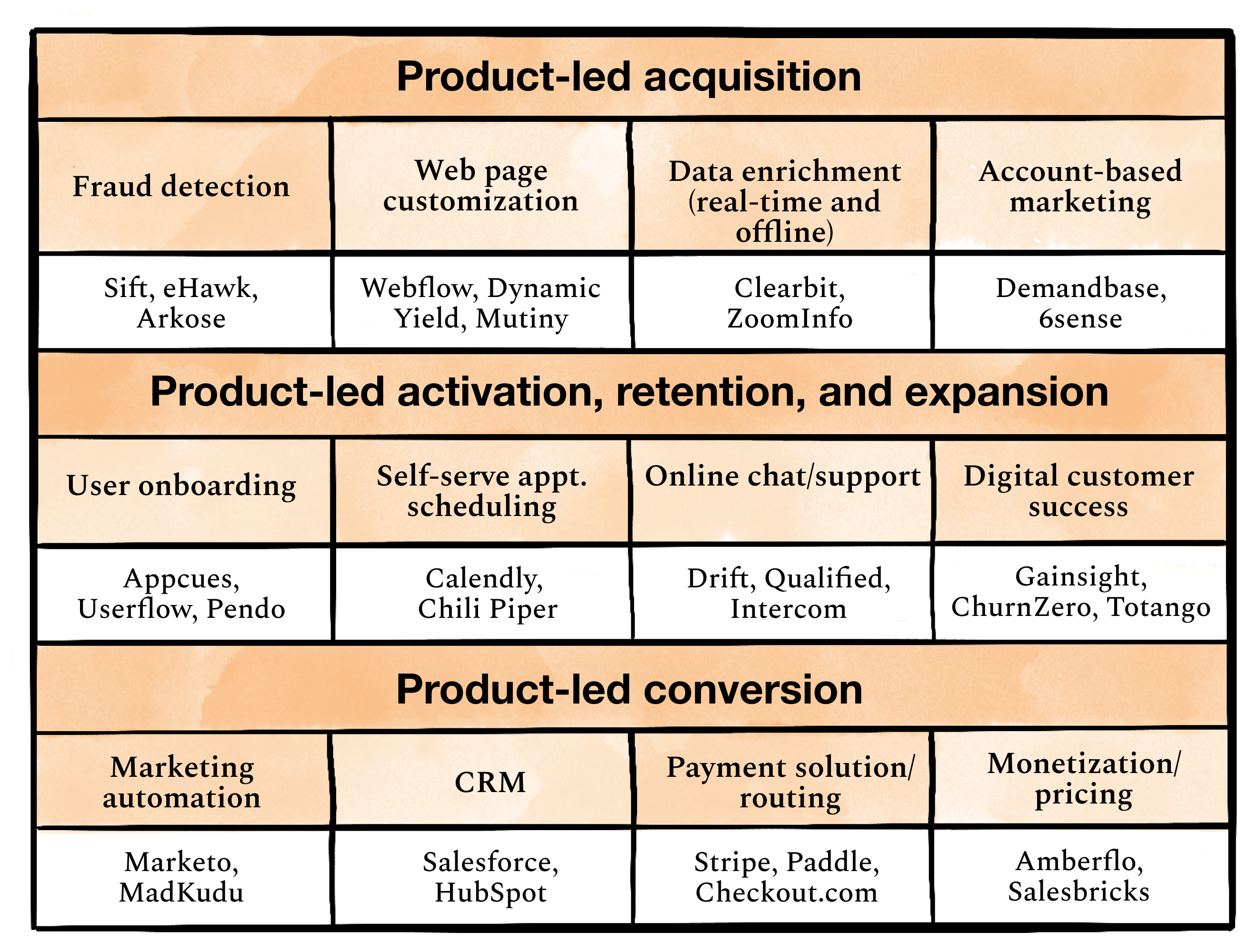 Five steps to starting your product-led growth motion, part 2