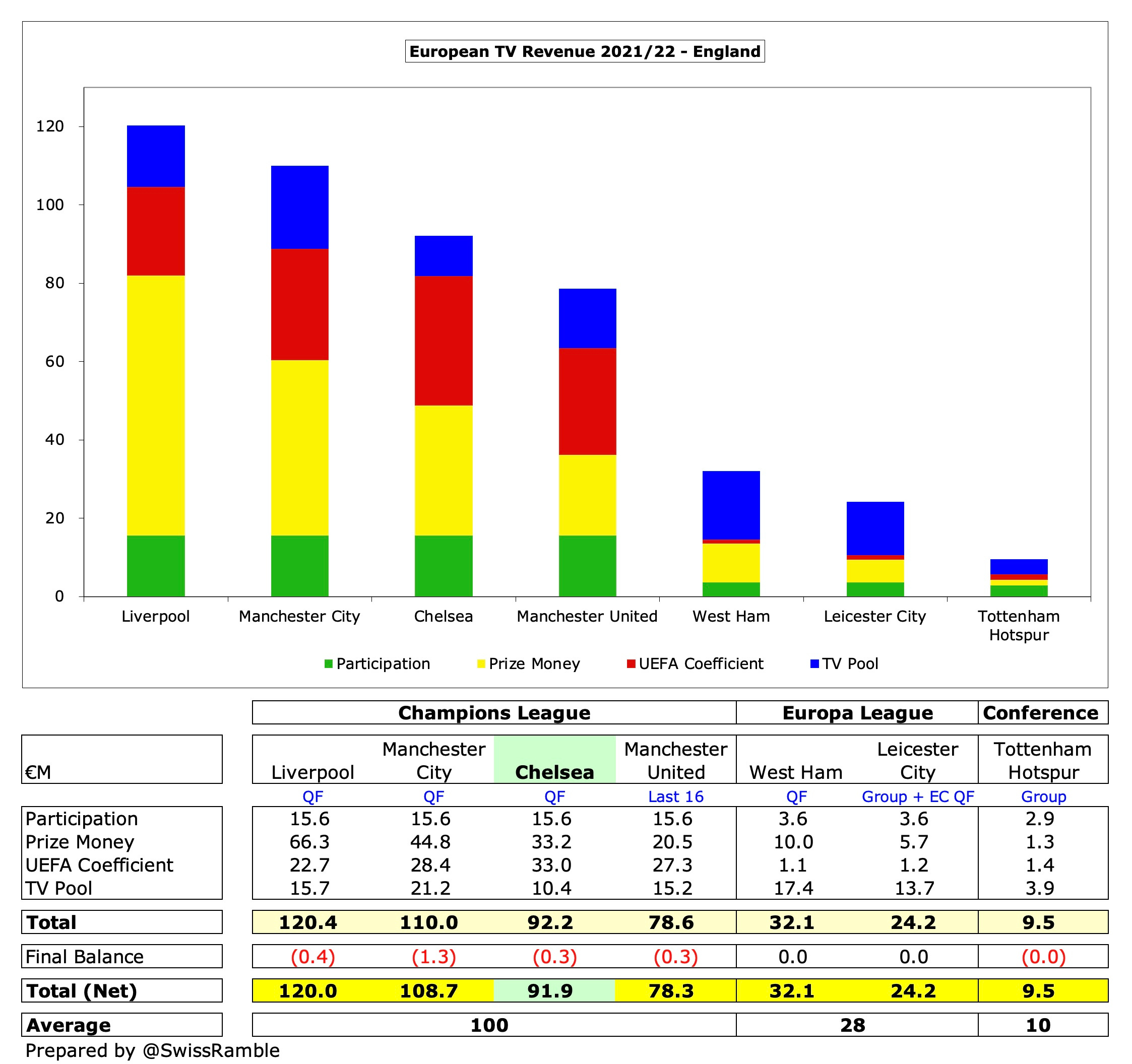 Chelsea Finances 2021/22 - The Swiss Ramble