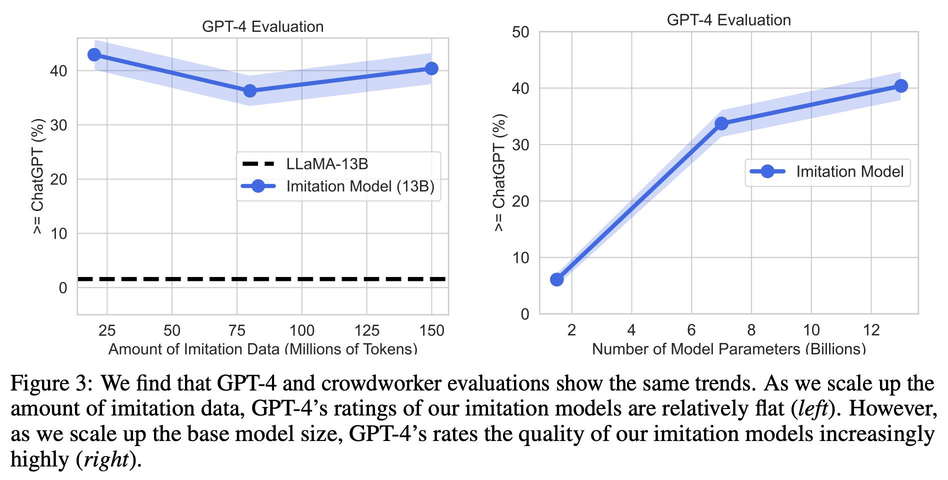 Imitation Models and the Open-Source LLM Revolution