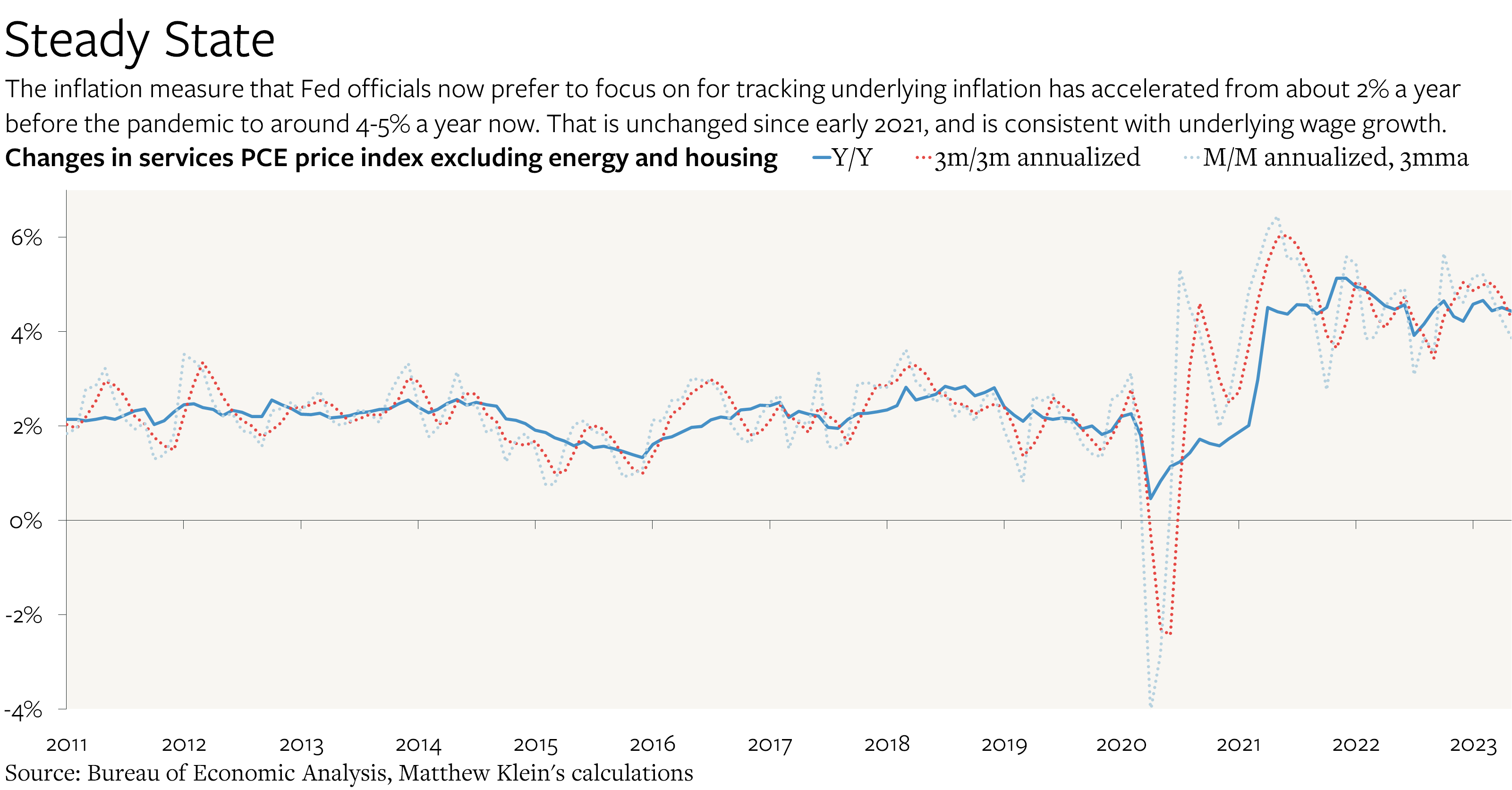 America's "Excess Savings" Are Going Away. Inflation Is Not.