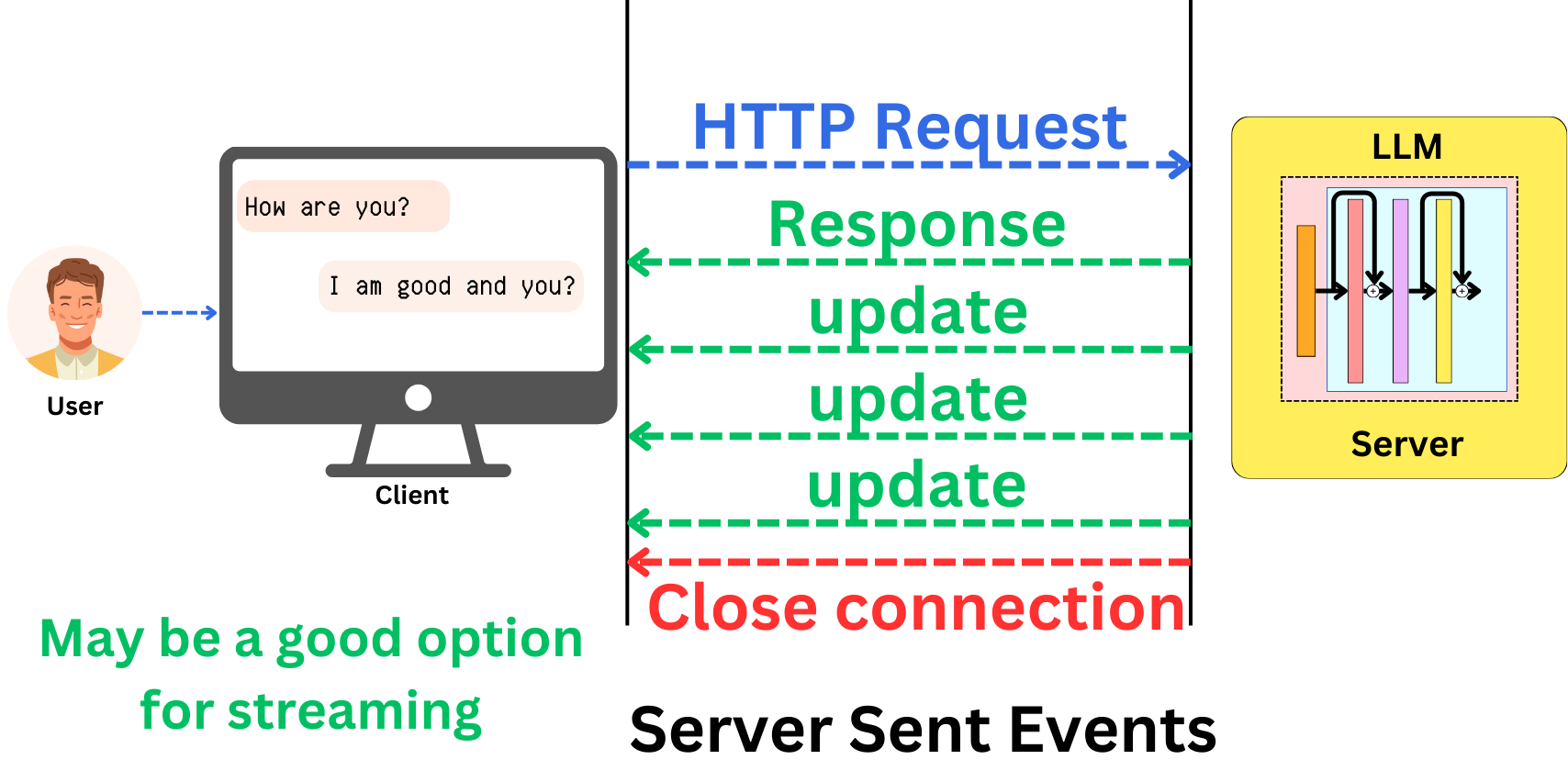 Why We Need Streaming Applications with LLMs!