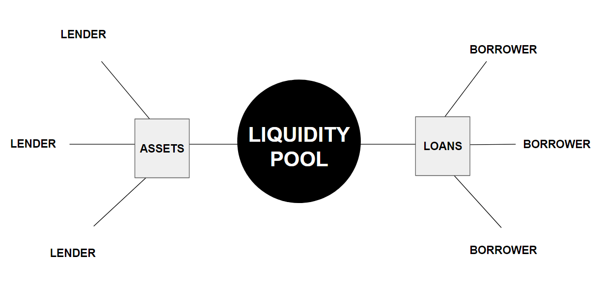 Compound (COMP) là gì? Tổng quan thông tin về dự án Compound và token COMP