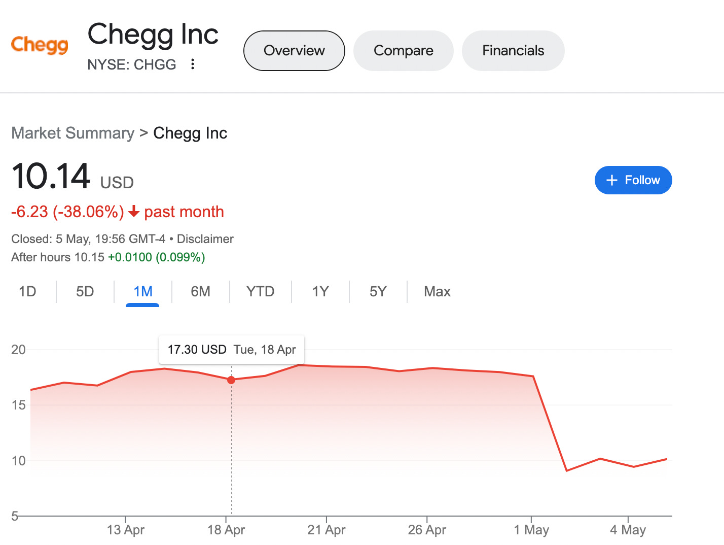ChatGPT affecting Chegg, importance of user onboarding and Treepz's pivot