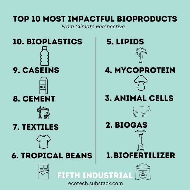 Top 10 Most Impactful Bioproducts - by Nate Crosser
