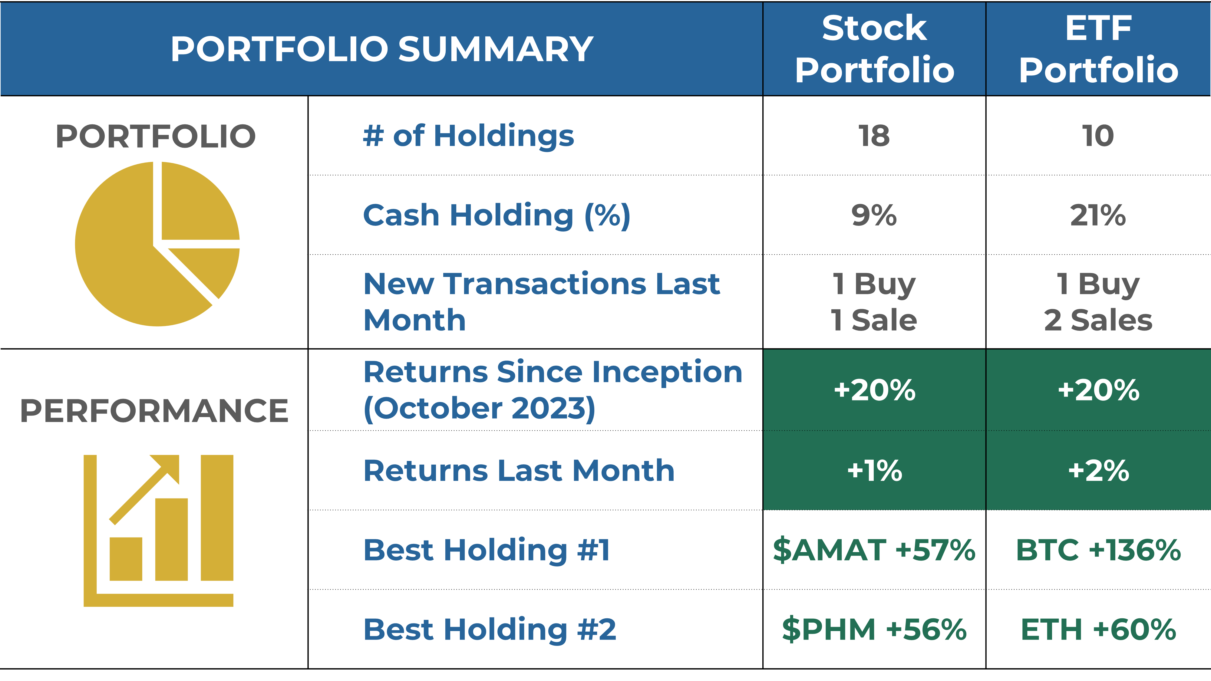 Monthly Portfolio Update #4 (Apr. 2024) - My Weekly Stock