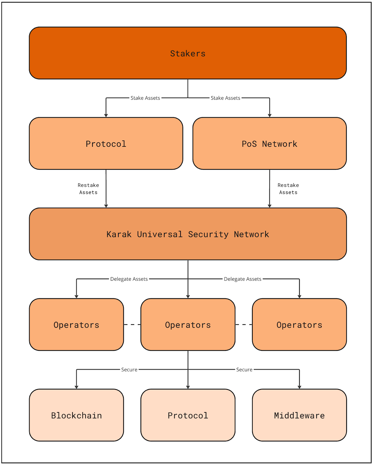 Karak Network: Universal Restaking Layer - ASXN