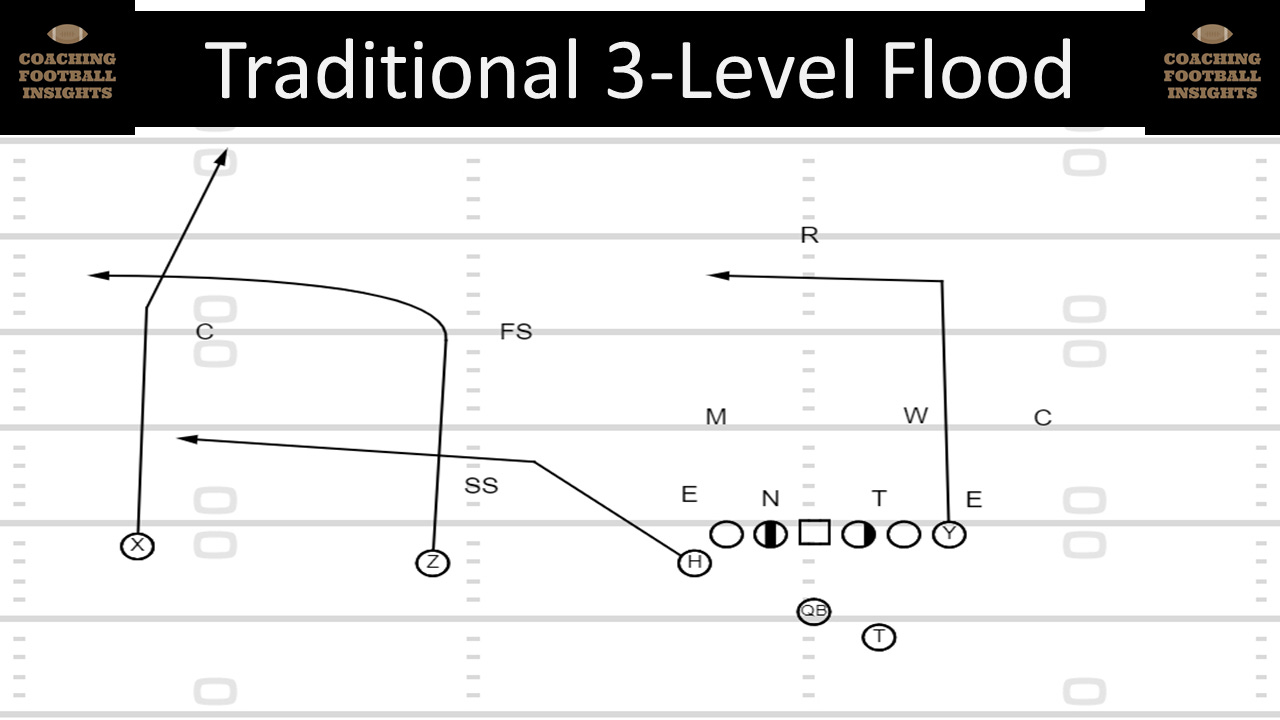 Corner Route 3-Level Flood - by Preston Troyer