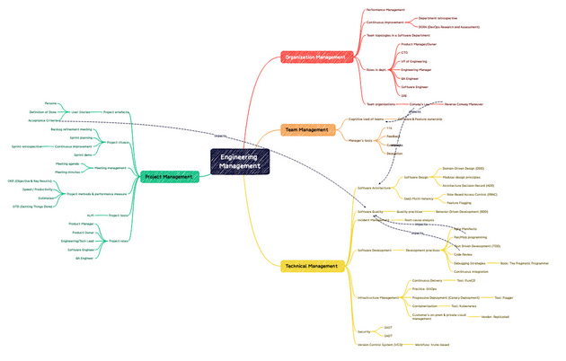 [Update] My manager’s playbook - My Engineering Manager Mind Map