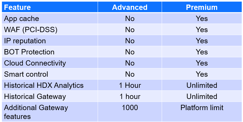 NetScaler Advanced vs Premium, what do you get with each?