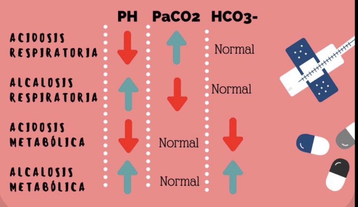 Interpretación de gasometría arterial
