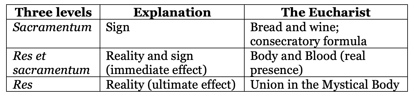“That They May Be One”: A Sacramental-Ecclesial Approach to Eucharistic ...