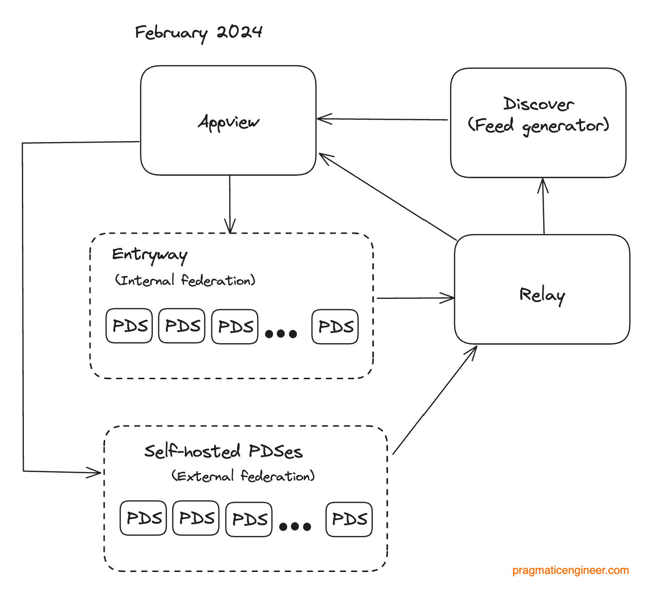 Building Bluesky: a Distributed Social Network (Real-World Engineering ...