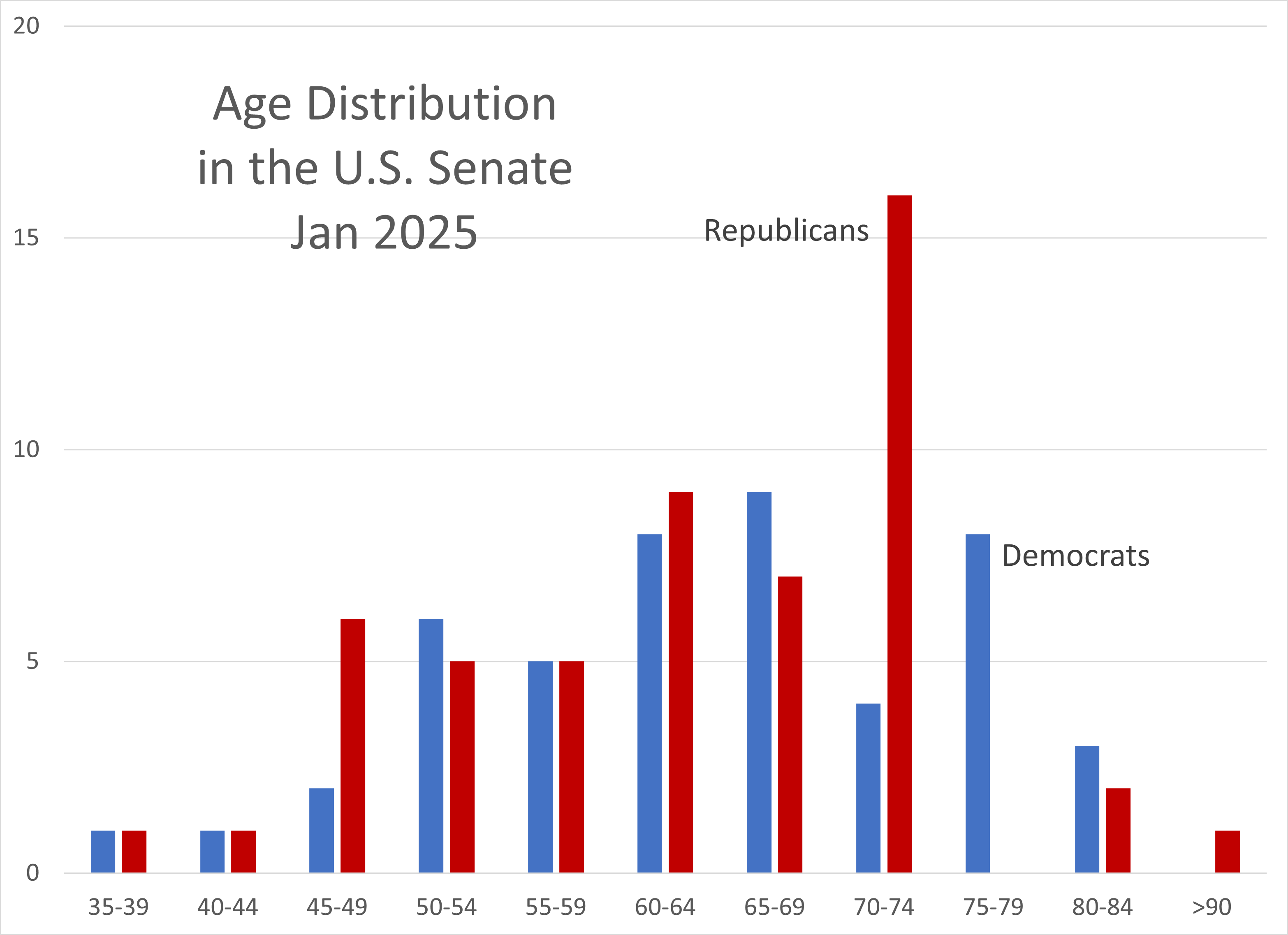 2025 Update on Senate Demographics - by Mary Pat Campbell