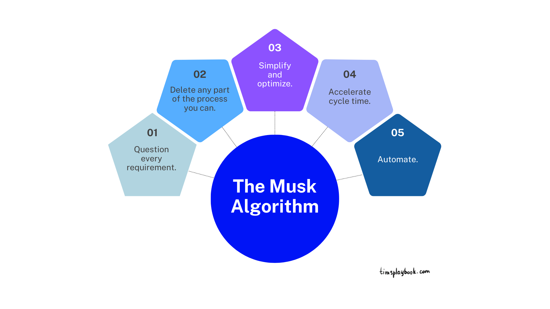 The “Algorithm” Elon Musk Uses to Ship Everything from Cars to Rockets