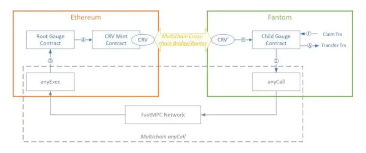 Cross-Chain Gauges & Ecosystem Assessment: Multichain