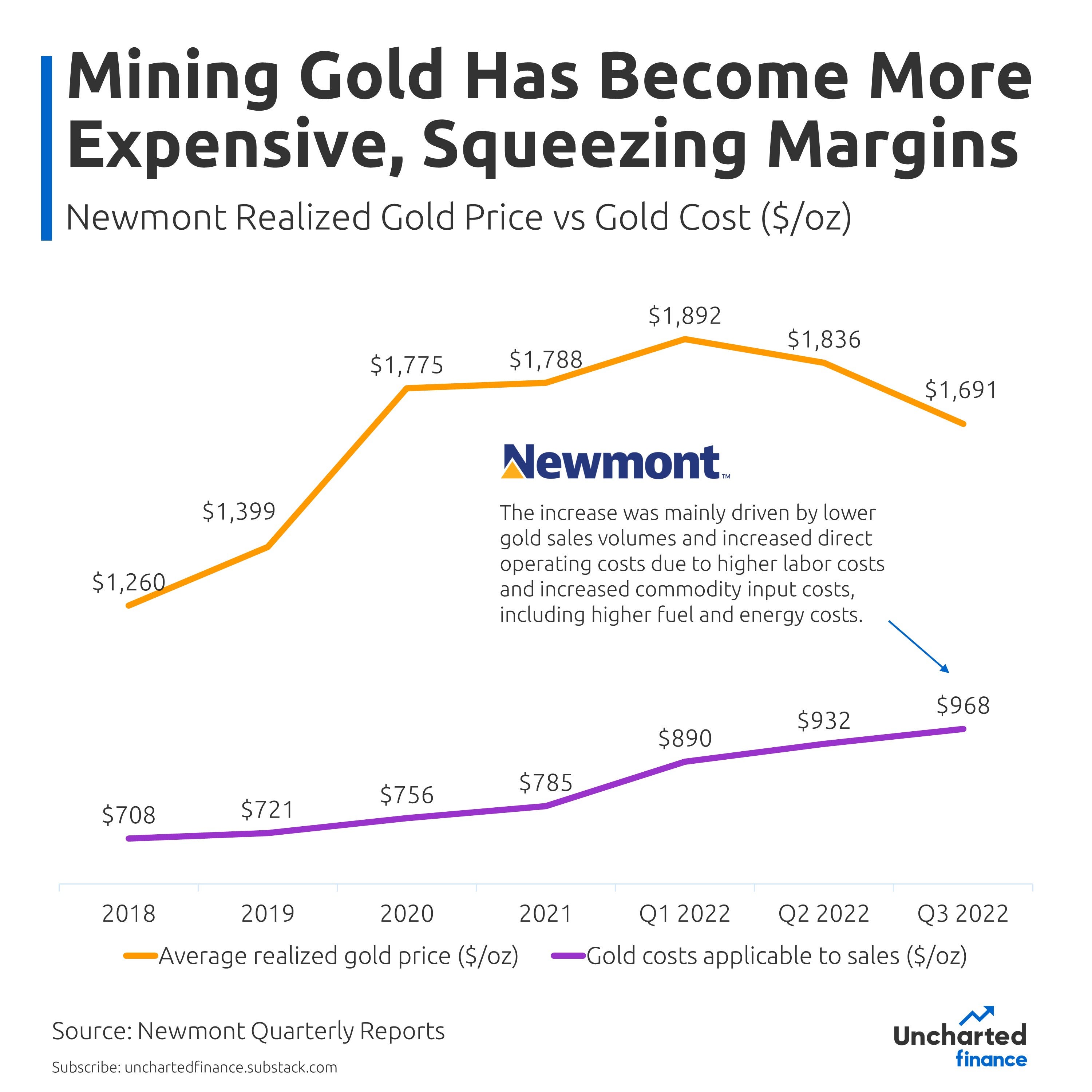 Charting Gold | Discover the golden opportunity with visualized data on ...