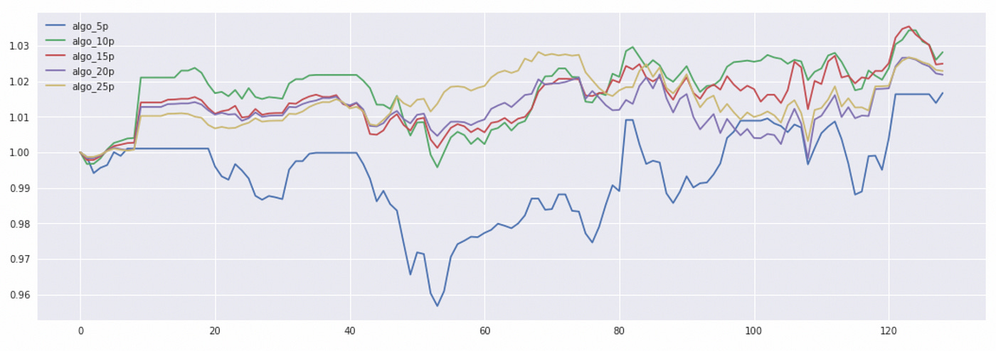 Pairs trading with Markov regime switching