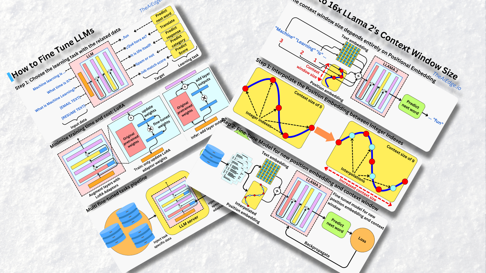 TheAiEdge+: How to Fine-Tune LLMs - by Damien Benveniste
