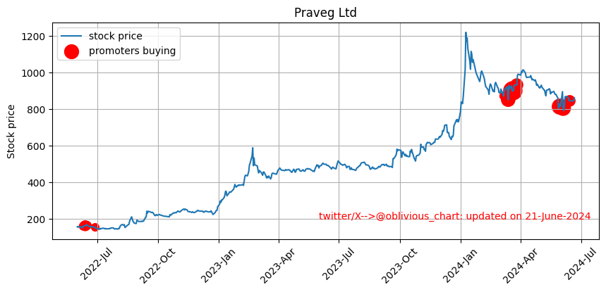 Praveg Ltd - by Oblivious Chart - Oblivious’s Substack Praveg Ltd - by Oblivious Chart - Oblivious’s Substack