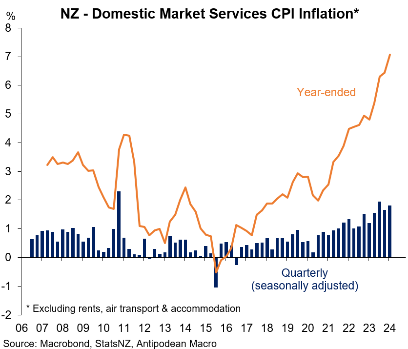 ONLY CHARTS - NZ & Canada CPI - Antipodean Macro