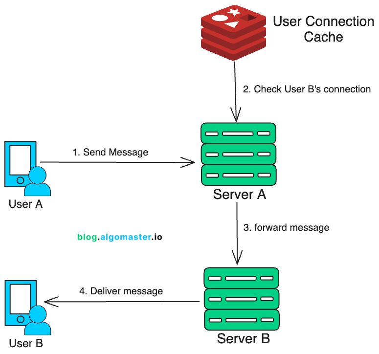 Design a Chat Application like WhatsApp - System Design Interview