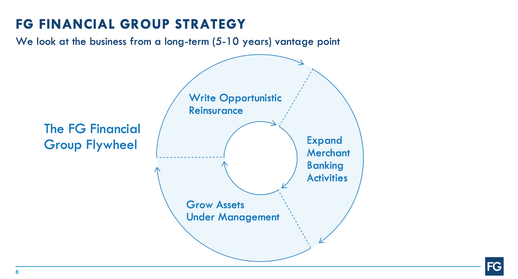FG Group Holdings: Multiple Ways to Win