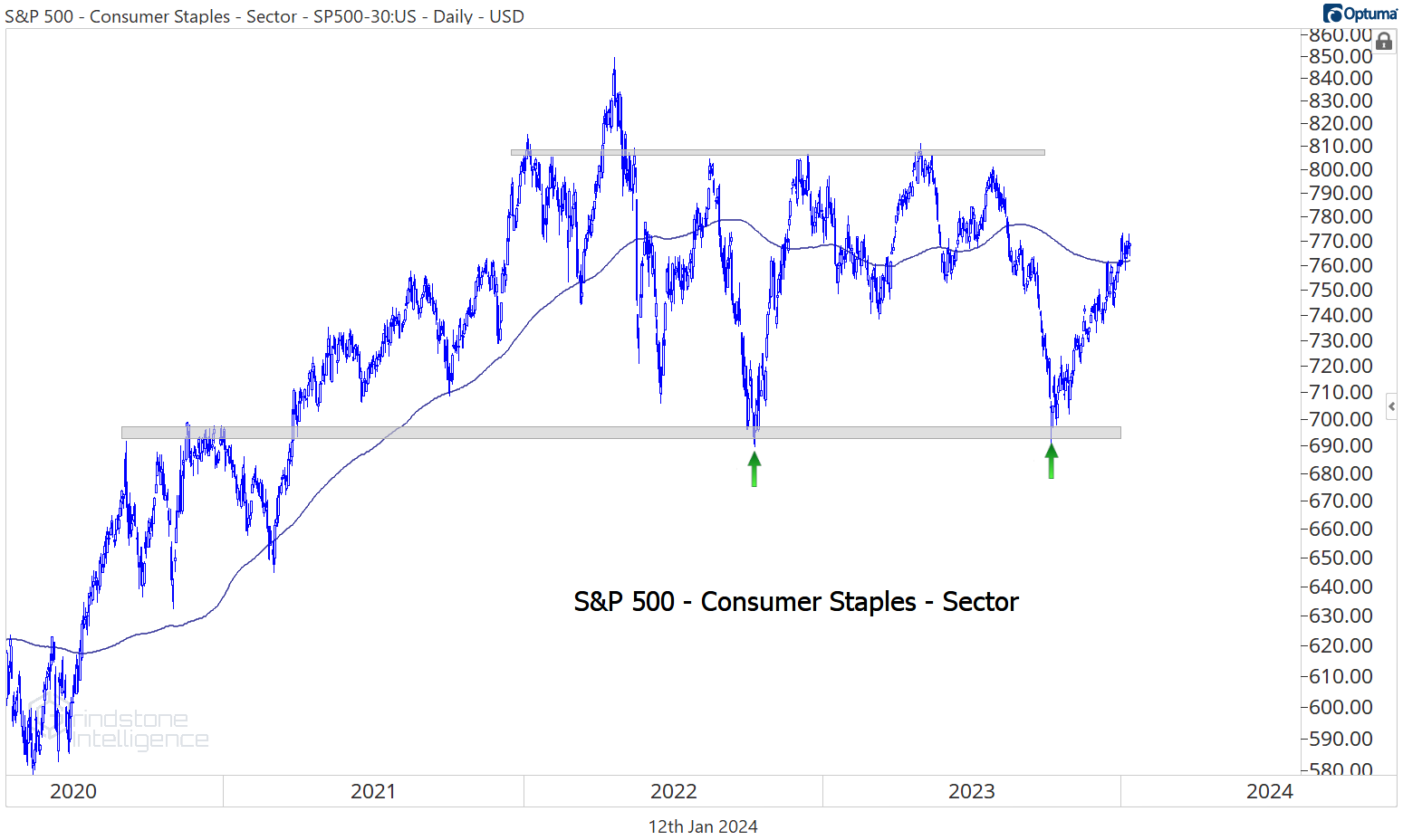 Top Charts from the Consumer Staples Sector - 1/12/2024