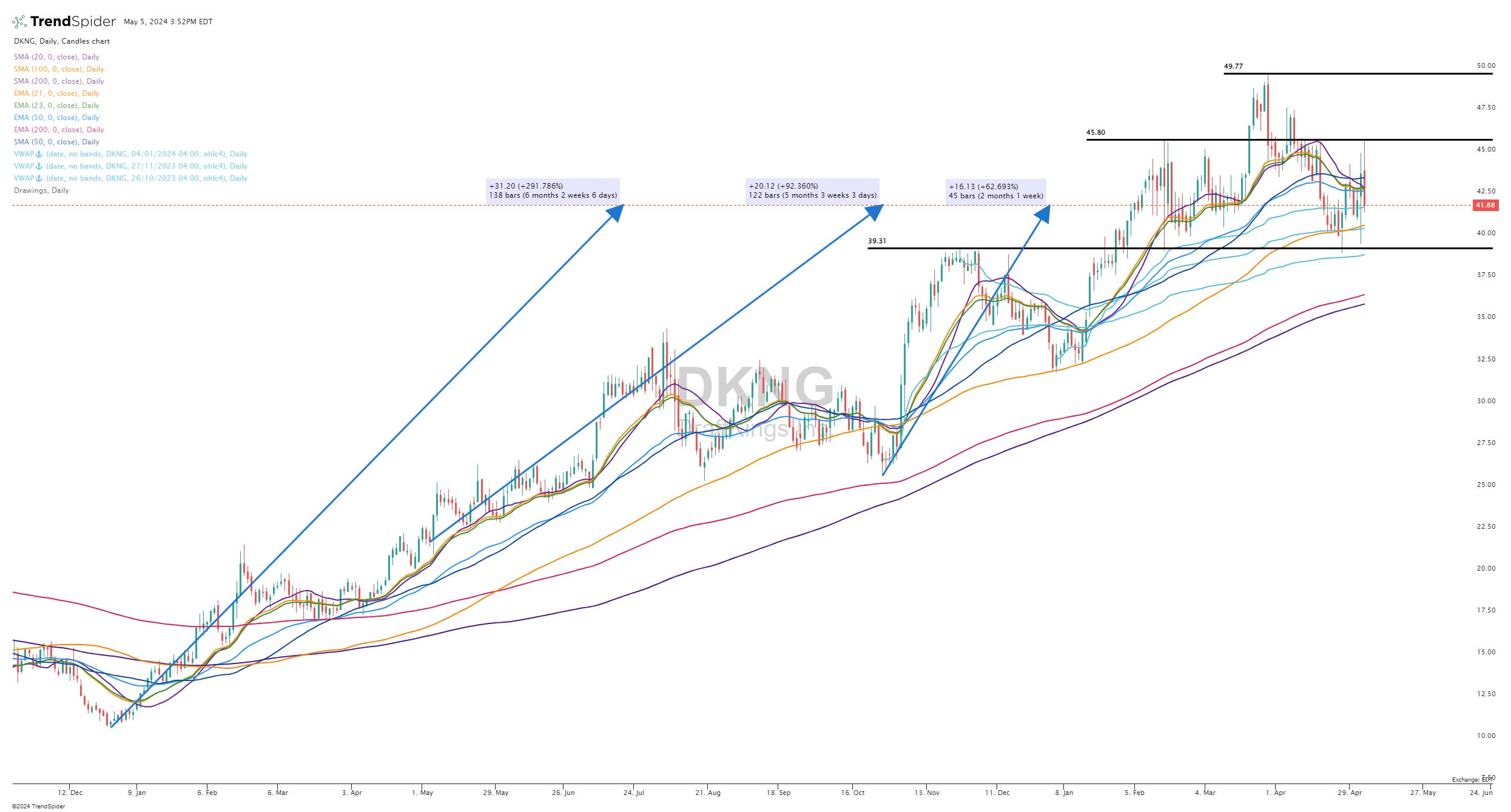 Quarterly earnings writeup for DraftKings (DKNG)