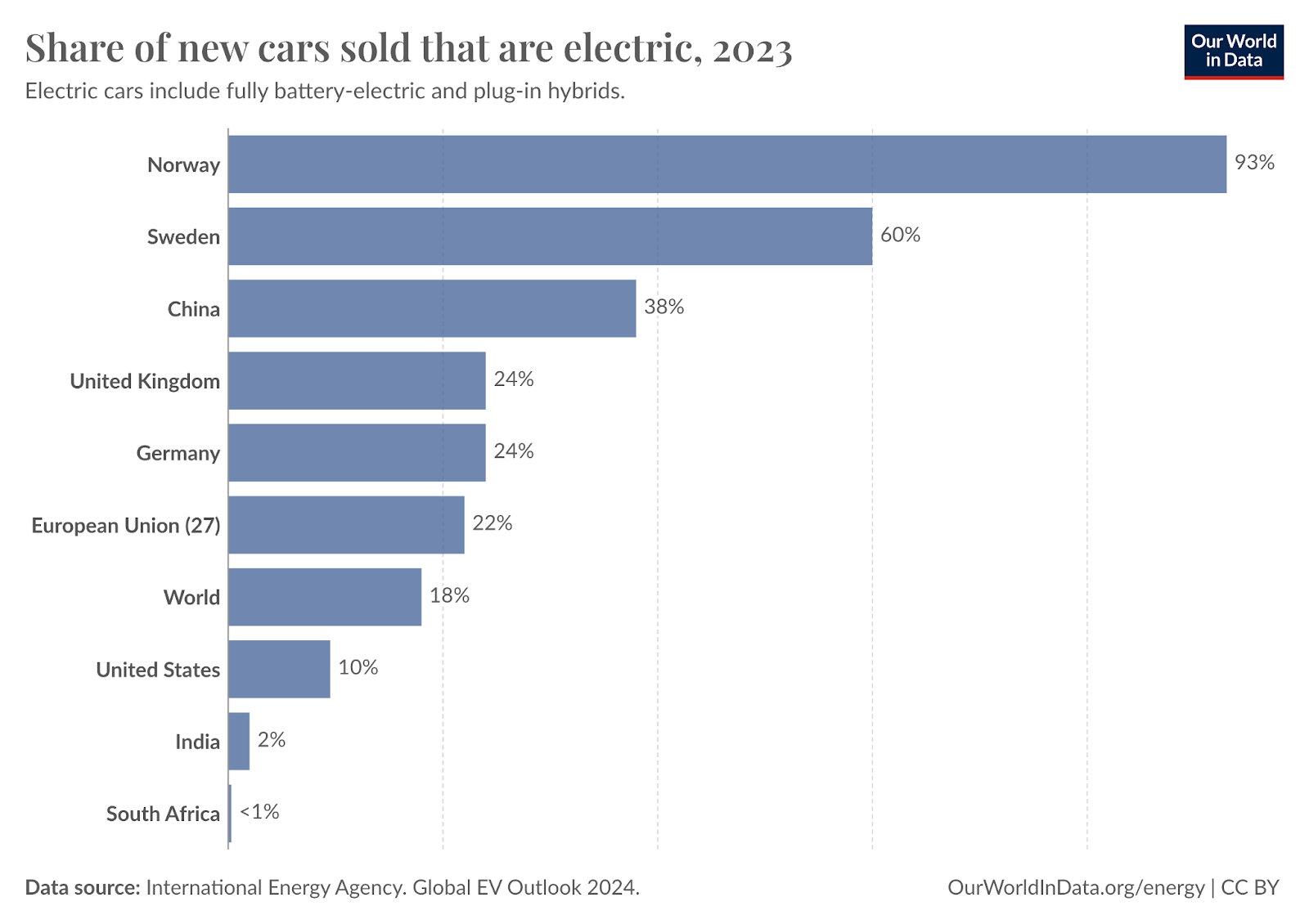 How does electric car adoption vary across US states?