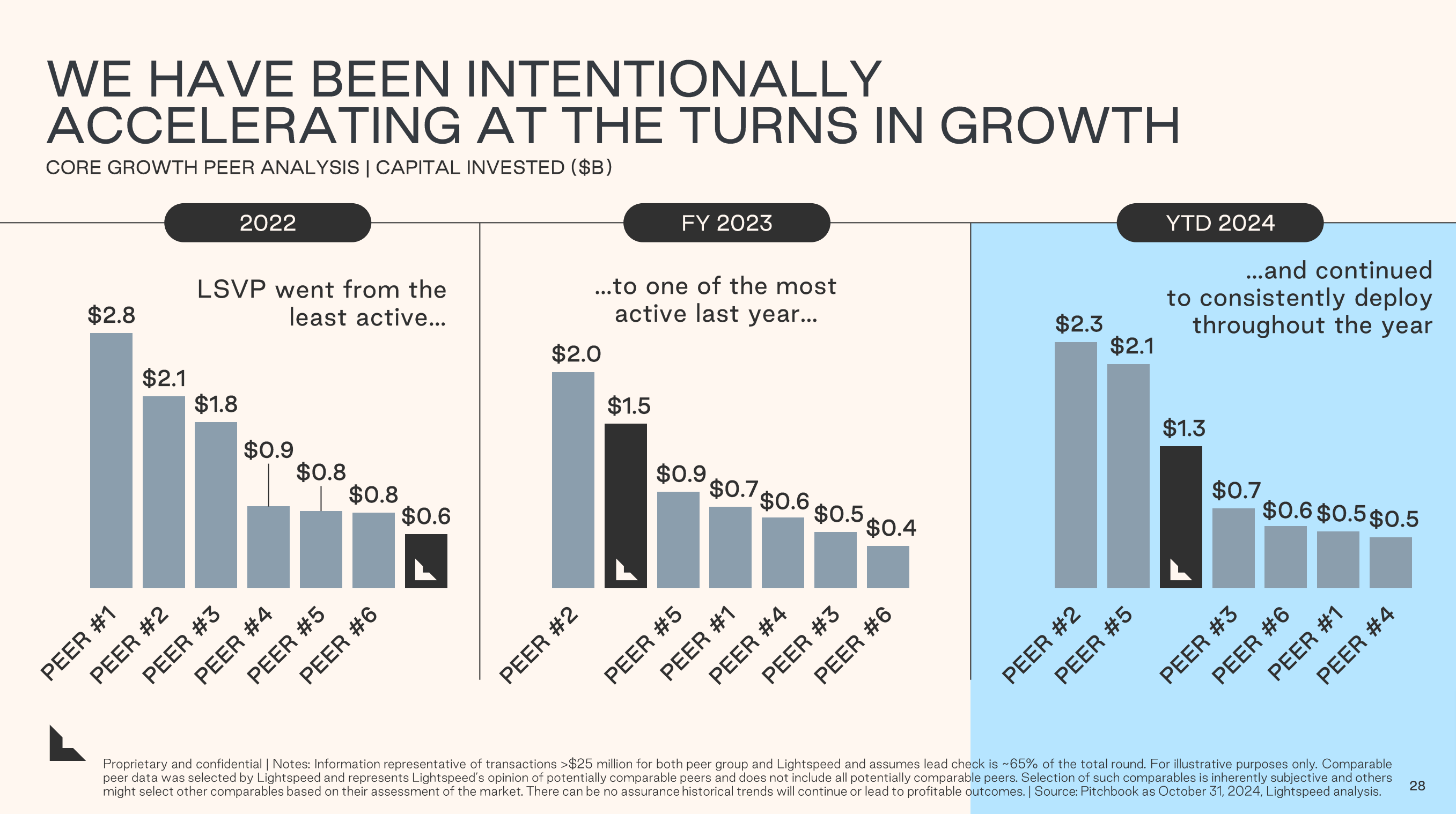 REVEALED: Lightspeed Venture Partners' Returns & Strategy from ...