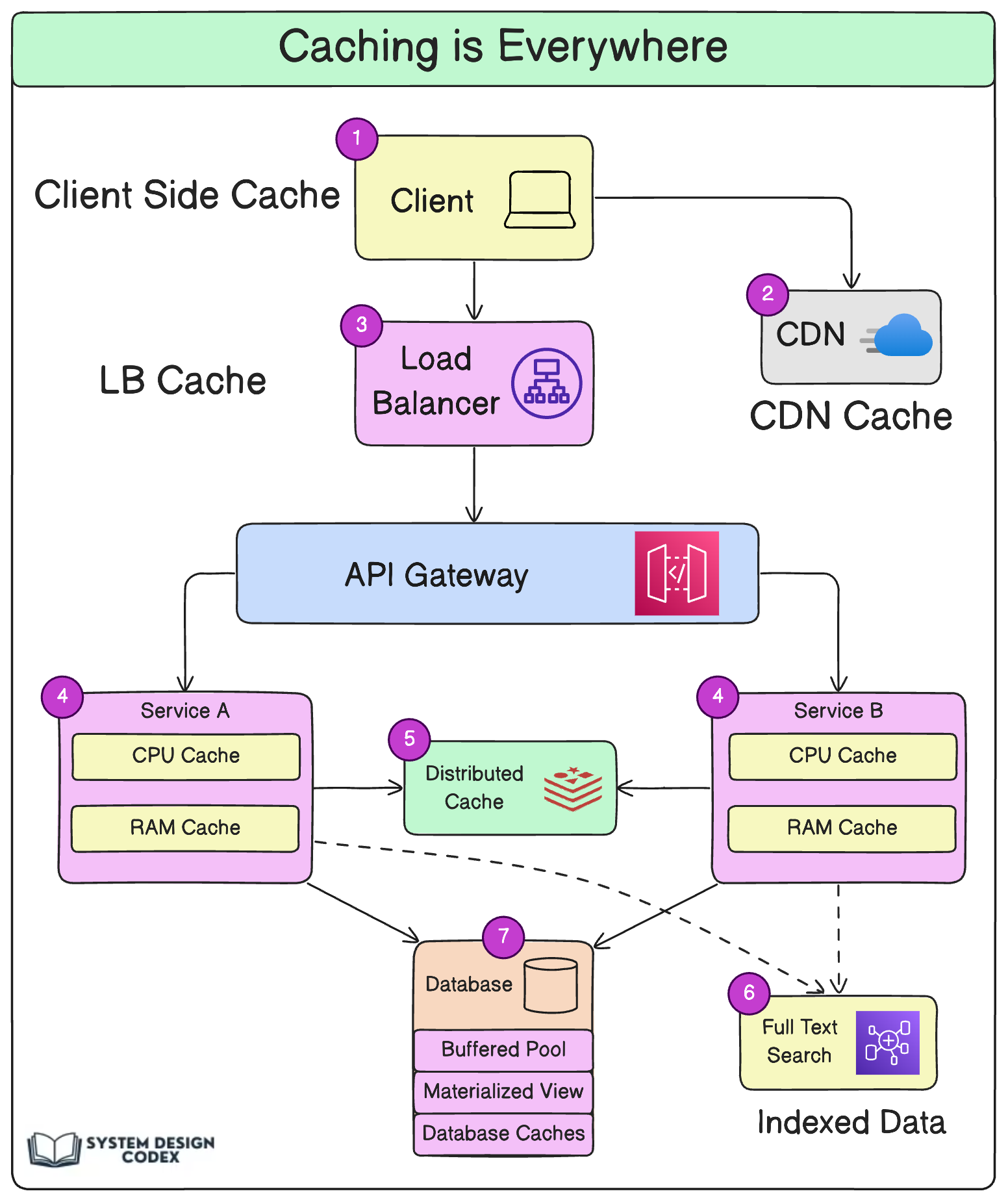 Caching at Multiple Levels - by Saurabh Dashora Caching at Multiple Levels - by Saurabh Dashora