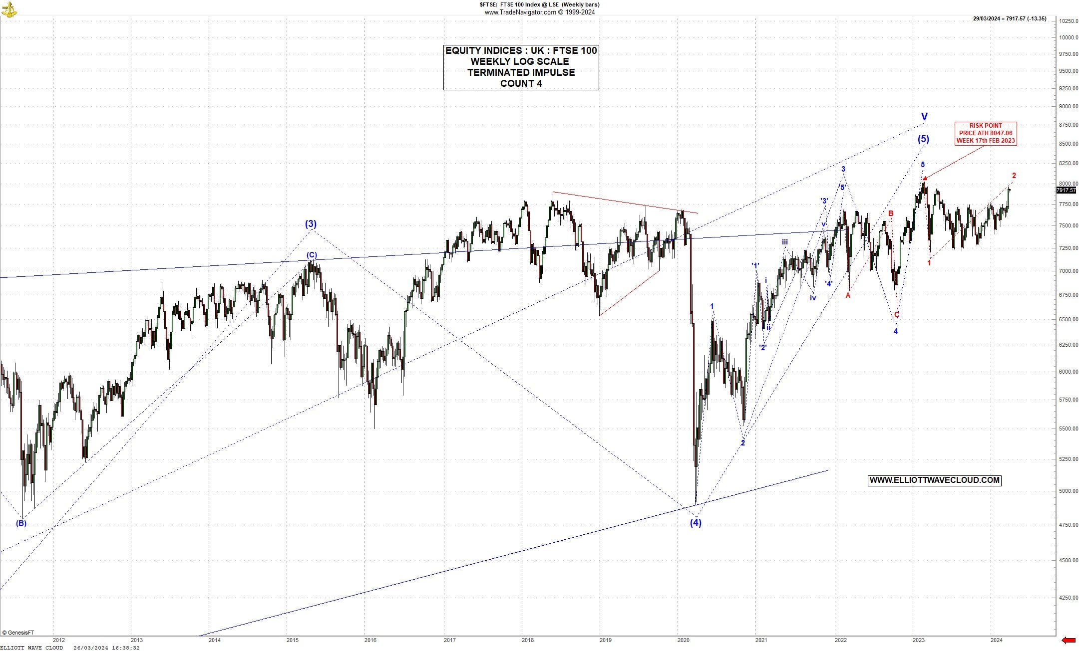EQUITY INDICES : UK : FTSE 100 INDEX : MONTHLY & WEEKLY CHARTS