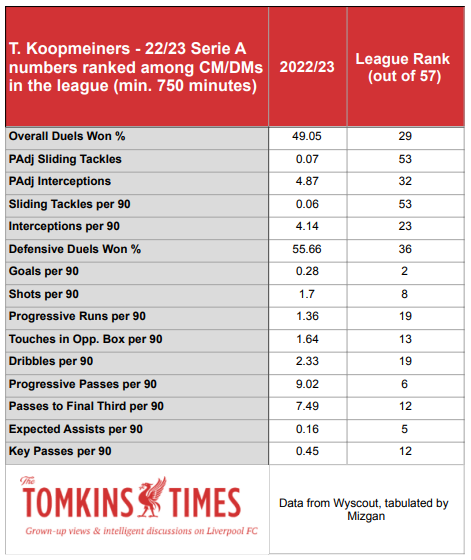 Teun Koopmeiners Scouting Report - A Roaming Playmaker from Midfield