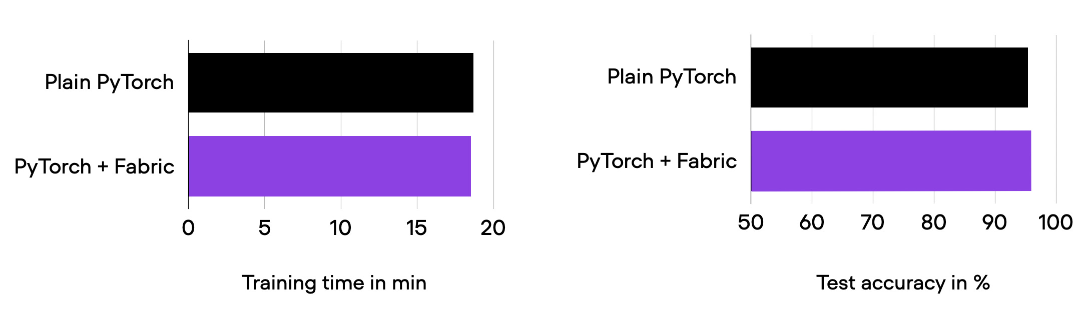 Accelerating PyTorch Model Training