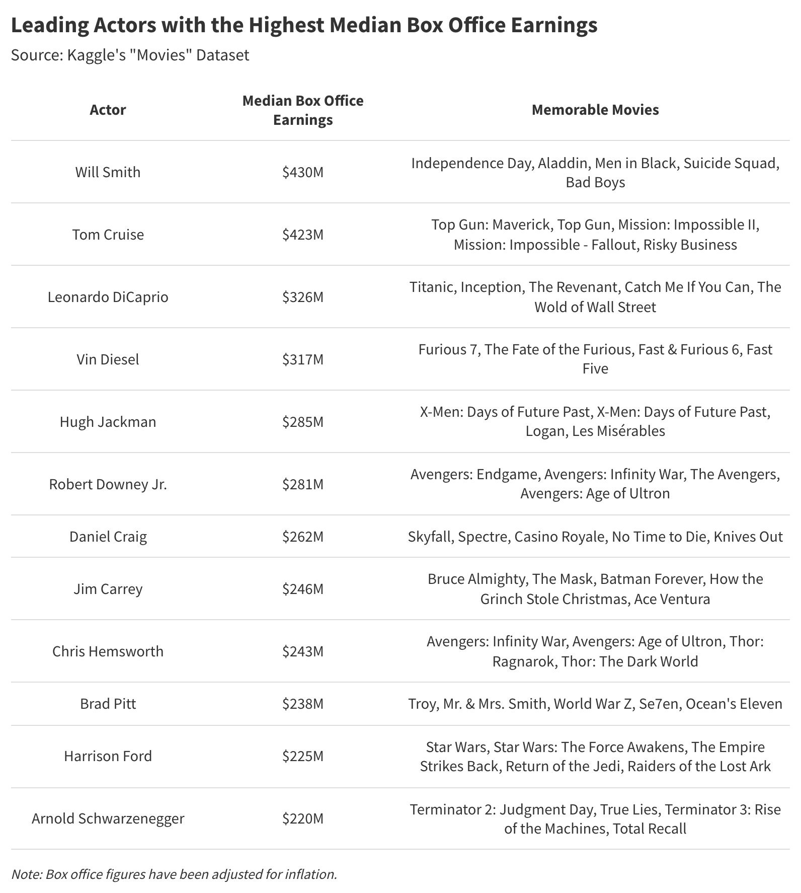 Who's the Greatest Actor in Movie History? A Statistical Analysis