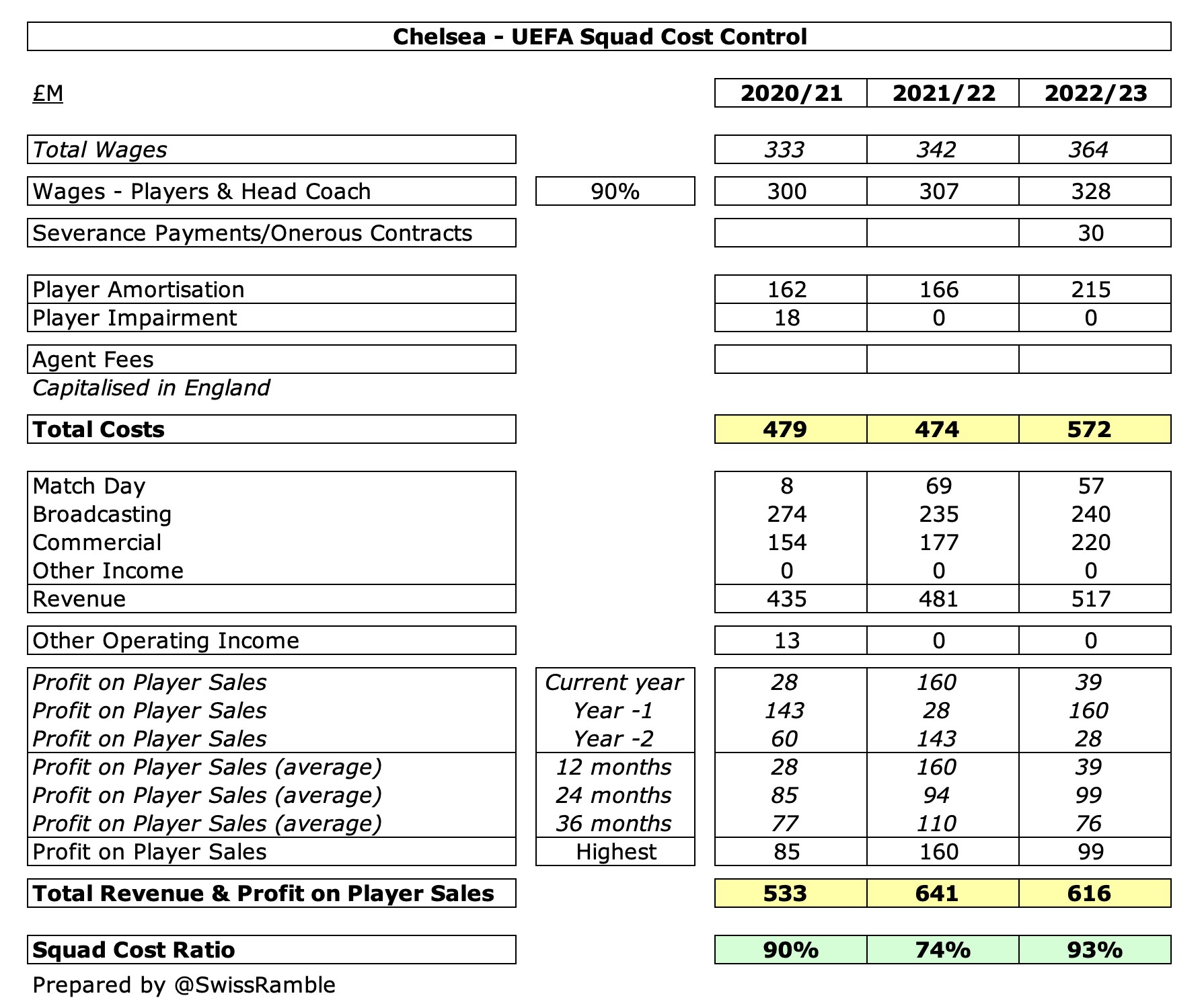 How Much Money Did Chelsea Really Spend? - The Swiss Ramble