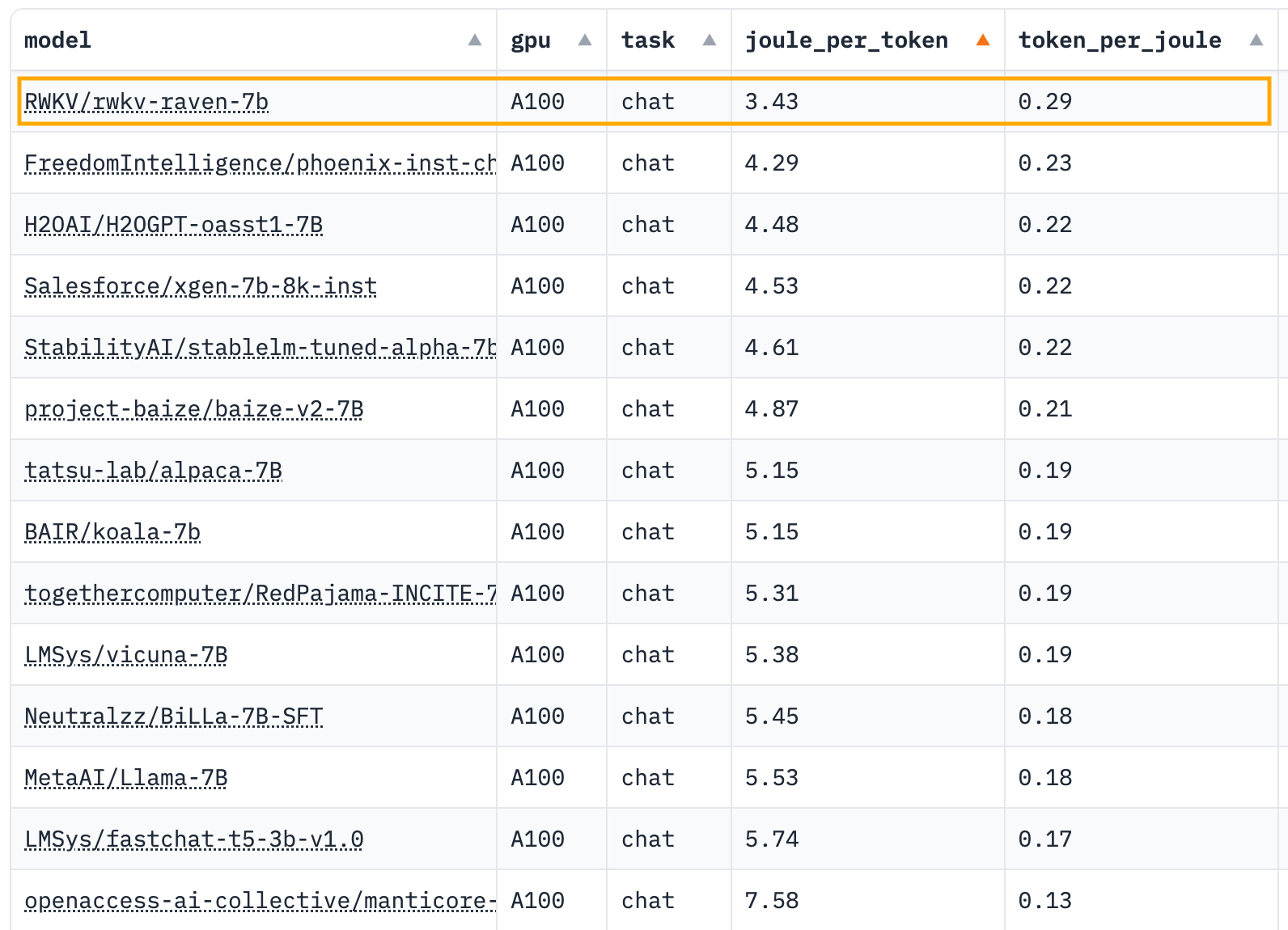 🌳 The World's Greenest AI Model: RWKV's Pioneering Sustainability