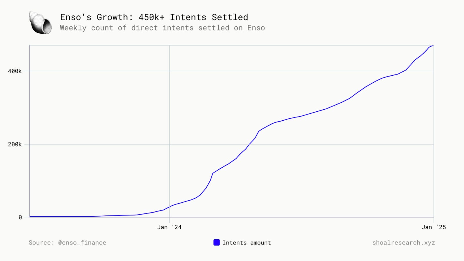 Enso Network: The "Shortcut" To Your On-Chain Operations