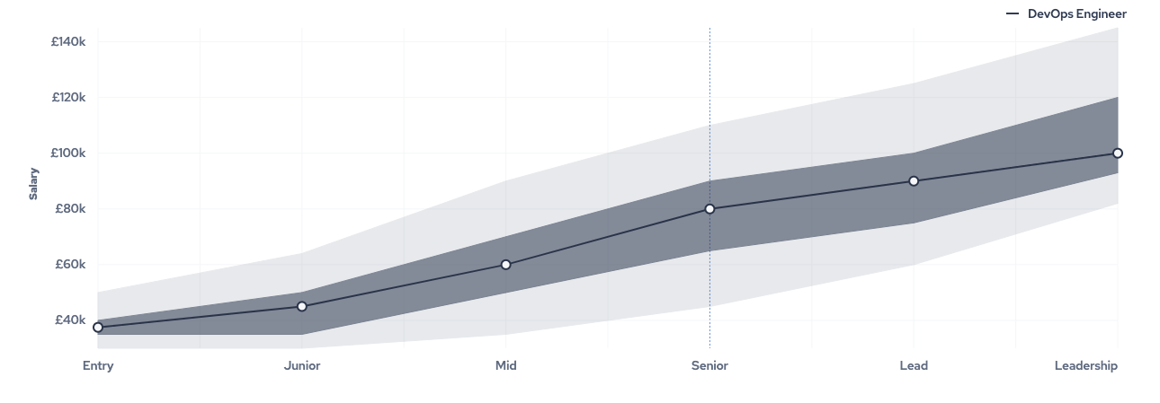 The Ultimate Pathway to DevOps Revamped - by Coder Co