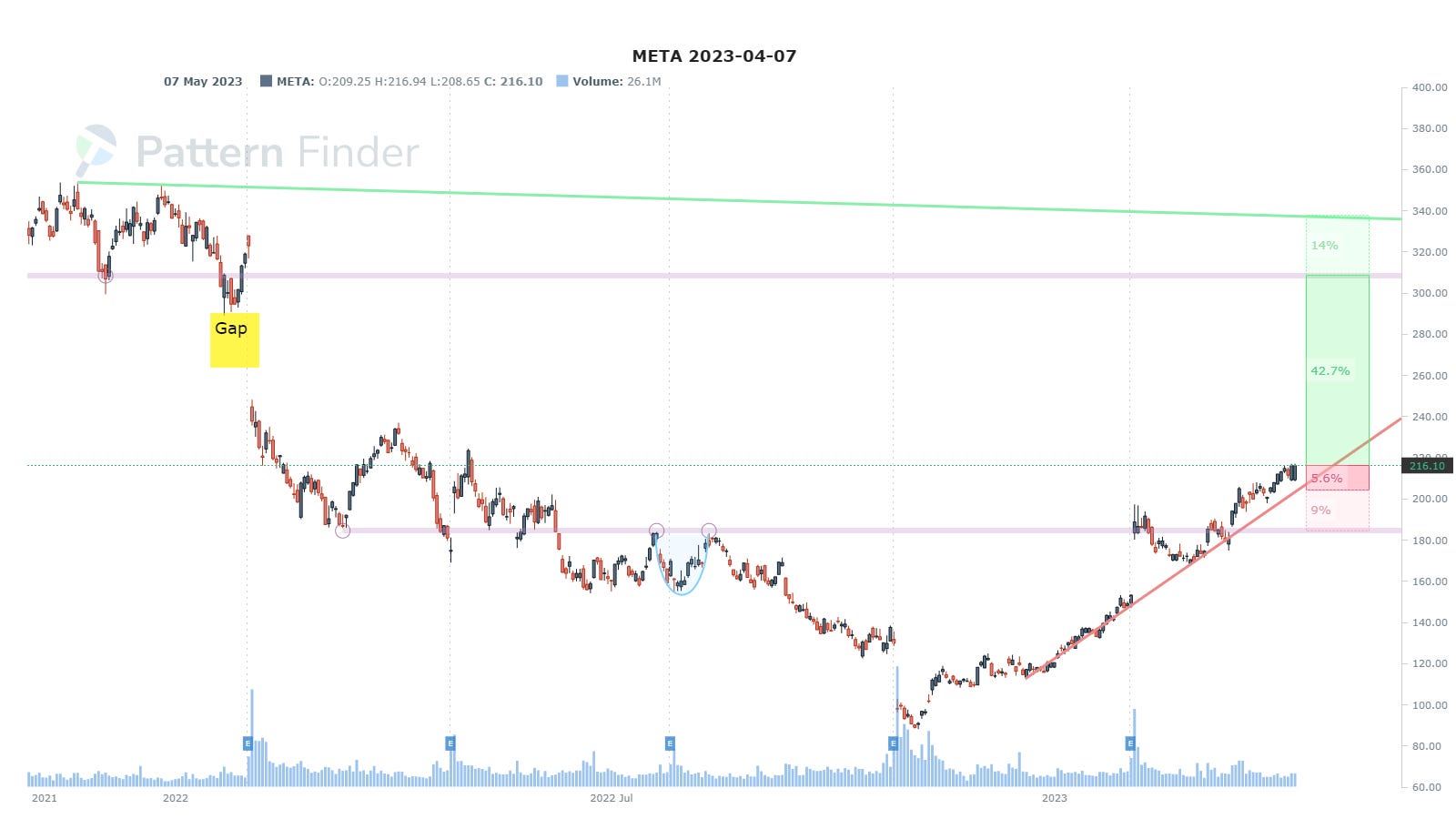 Three Bullish and Three Bearish Charts - Mega Cap Strength Persists