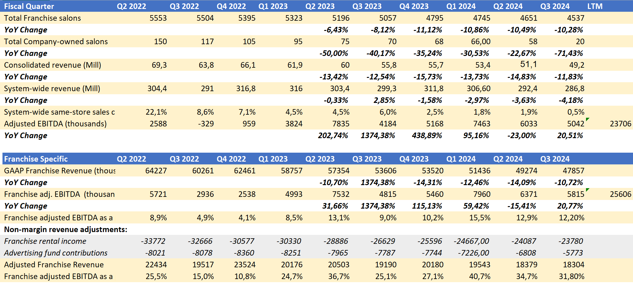 Regis Corp ($RGS) Update - The refinancing of the year?