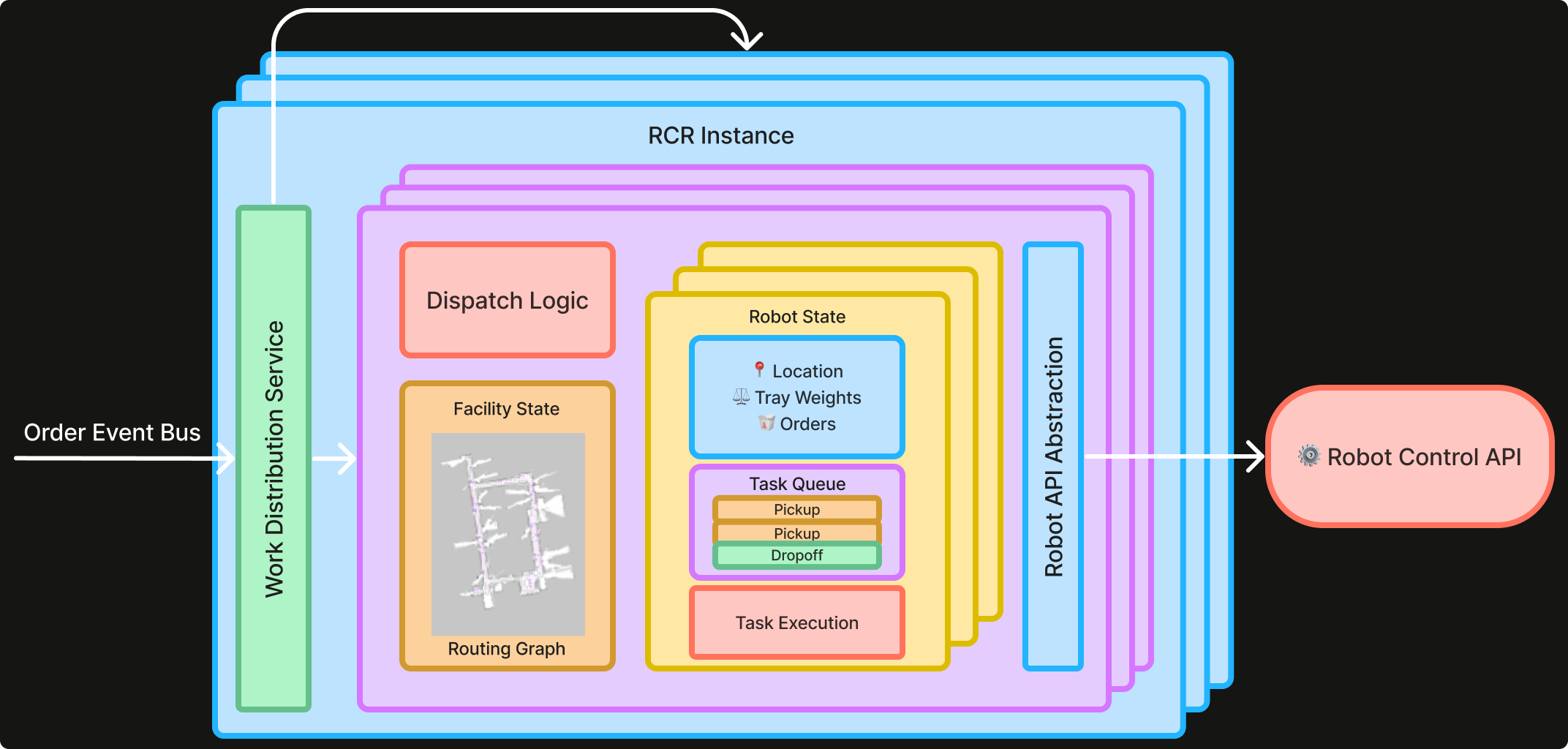 Moving Millions of Orders with Robotic Conveyance