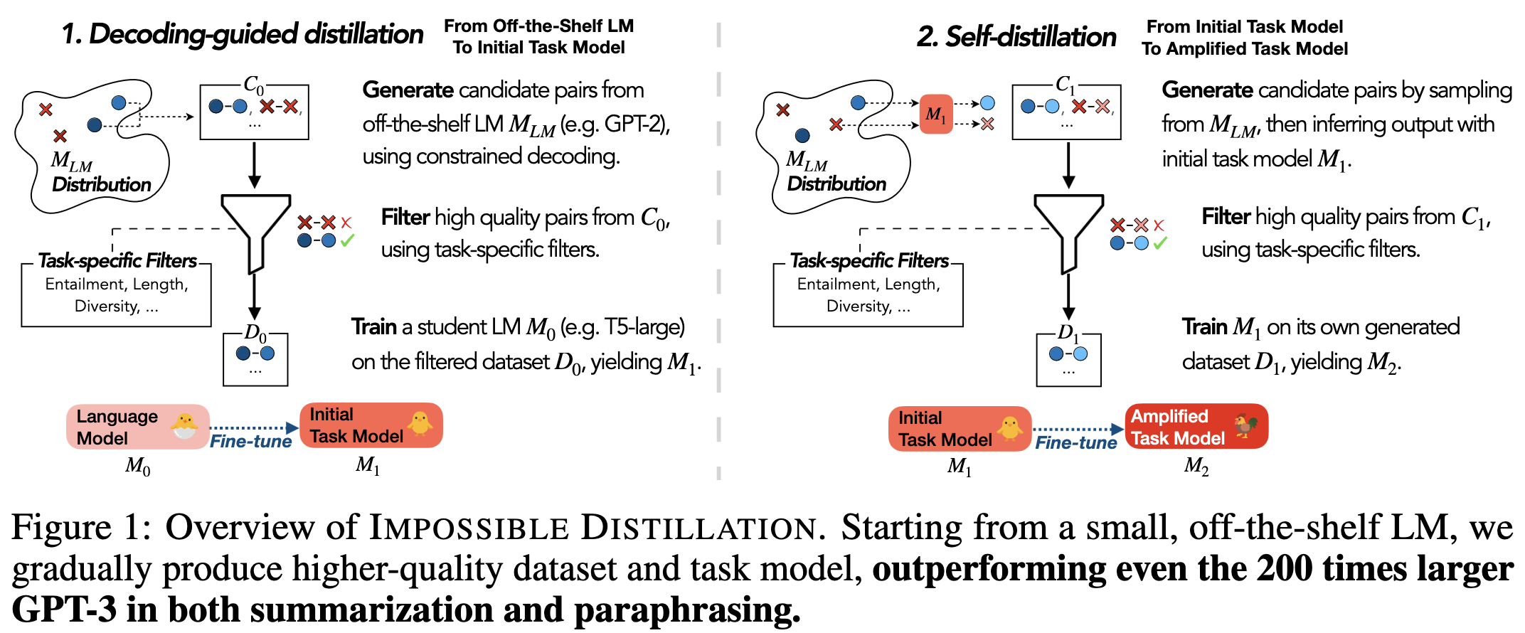 Models Generating Training Data Huge Win Or Fake Win