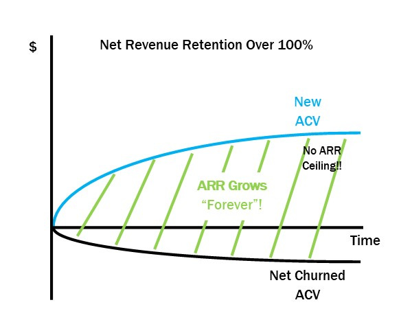 What's the deal with Net Revenue Retention?