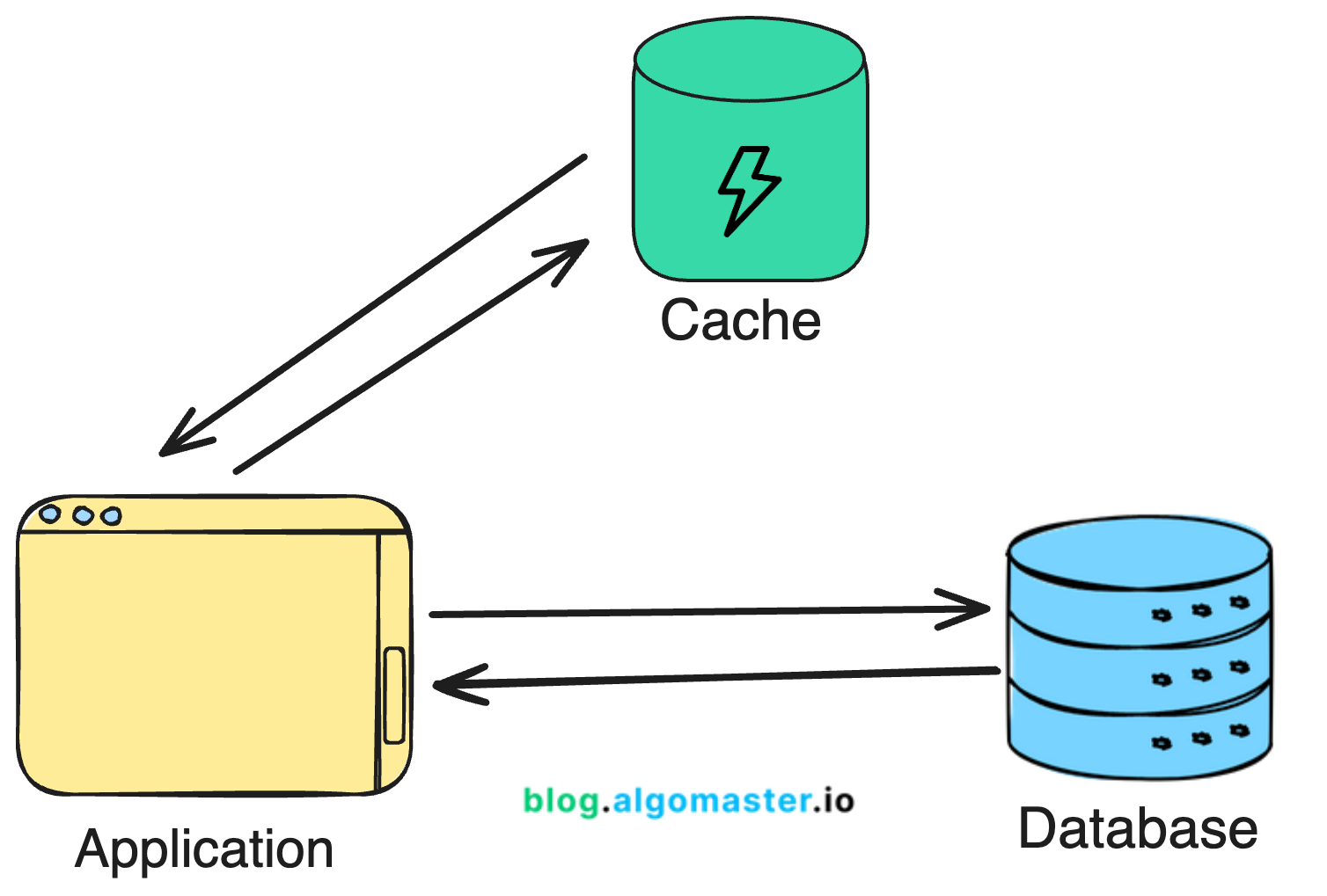 What is Distributed Caching? - by Ashish Pratap Singh