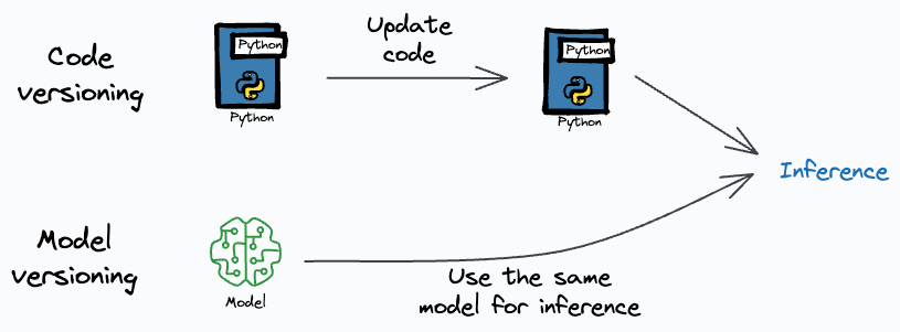 Version Controlling And Model Registry In Ml Deployments