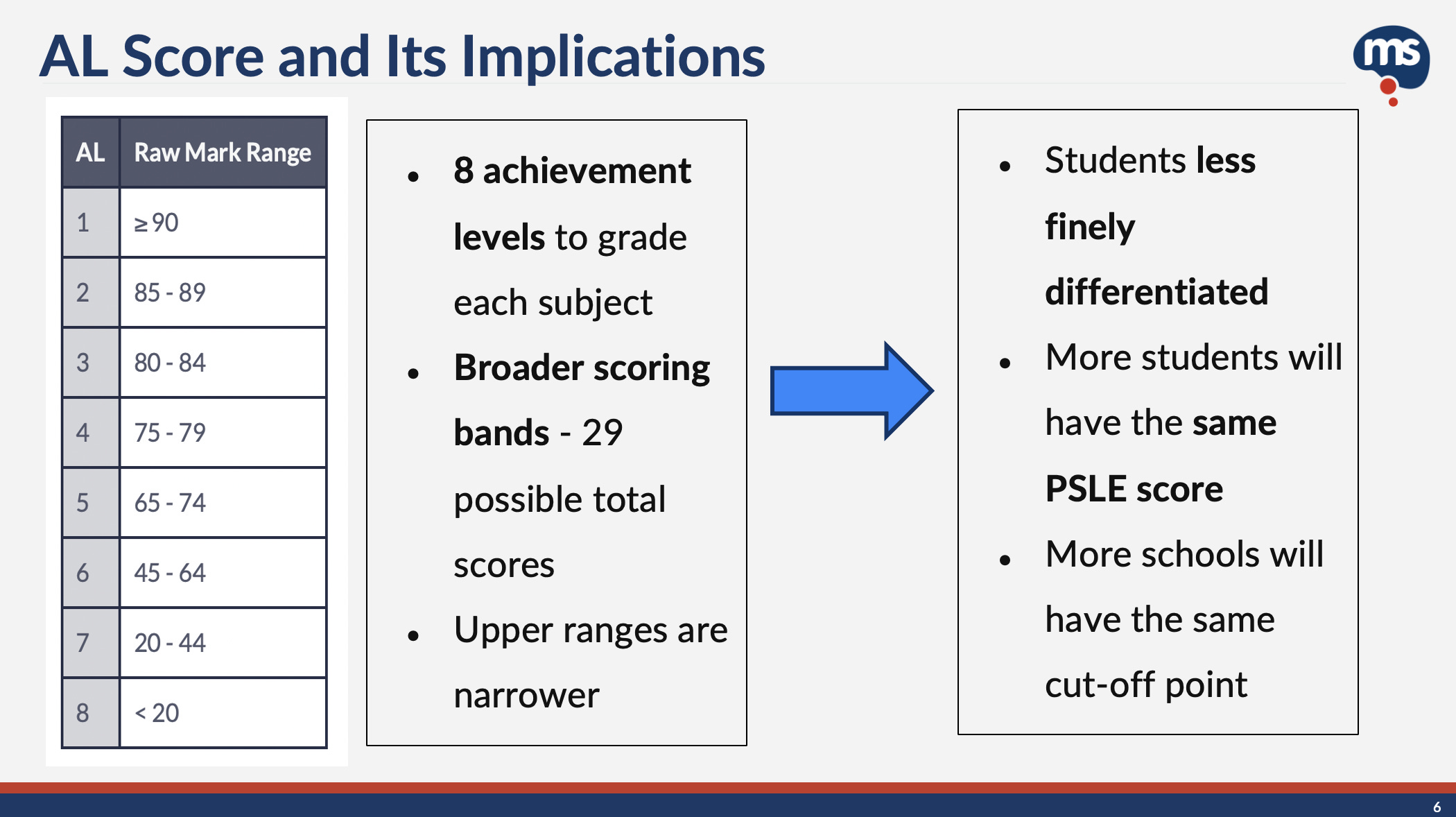 PSLE AL Scores, Cut-Off Points & Sec School Posting Groups
