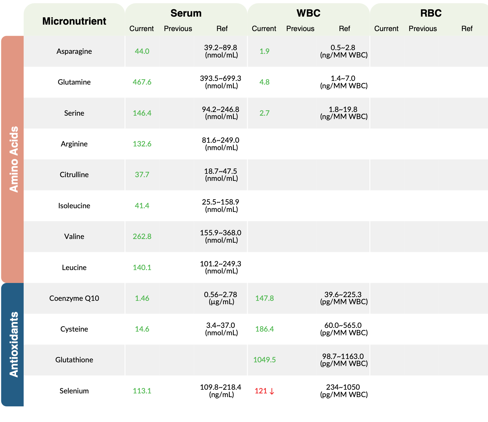 Vibrant Vs. SpectraCell Panels - by Chris Masterjohn, PhD