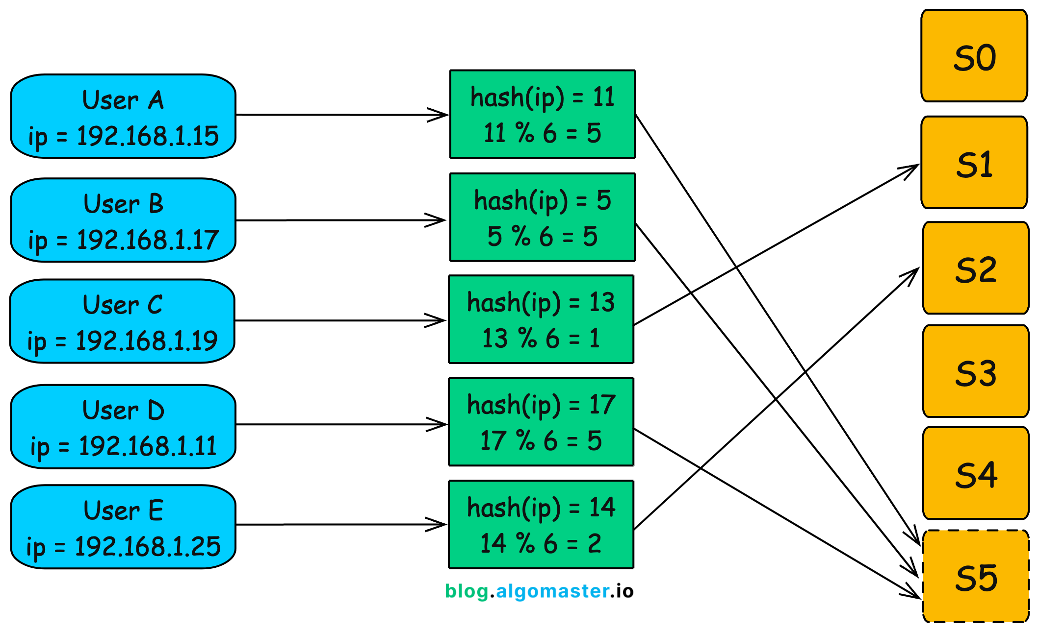 Consistent Hashing Explained - by Ashish Pratap Singh