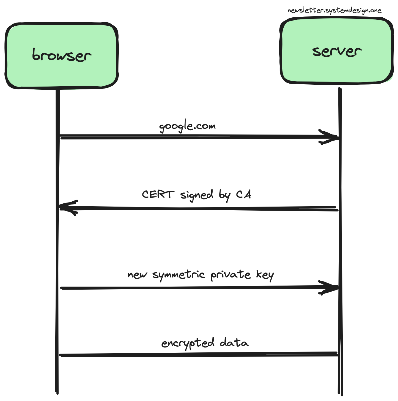 What Happens When You Type google.com in the Browser?